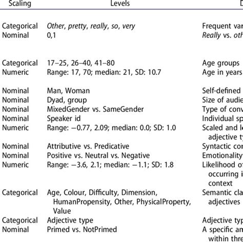 overview of annotated variables with variable levels and description in