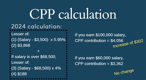 New Canada Pension Plan CPP Changes 2024 Explained Real Estate Tax Tips