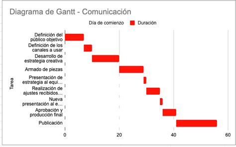 ¿qué Es El Diagrama De Gantt Ejemplos Y Cómo Hacer Uno