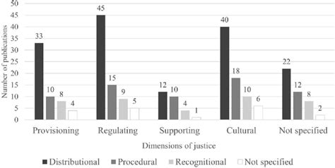 Cross Tabulation Of Group Of Es By Dimension Of Ej Showing Number Of Download Scientific