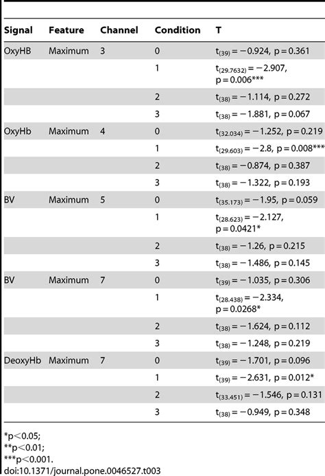 Between Groups T Test Comparison Results In The Four Conditions In The Download Table