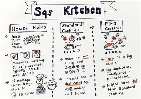 Aws Sketchnotes Sqs Kitchen