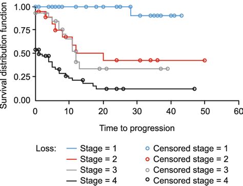 Time To Progression Of The Disease According To The Stage Of The