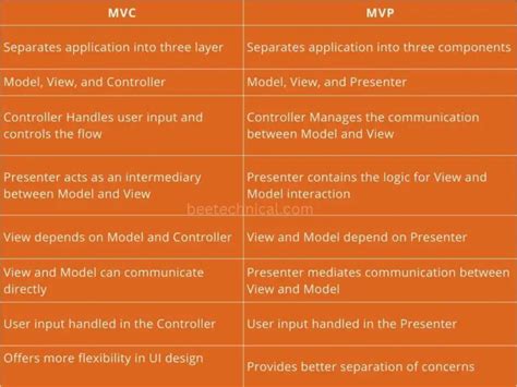 What Are MVP And MVC And What Is The Difference