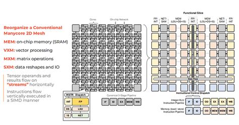 Dataflow Dataflow Nfinite