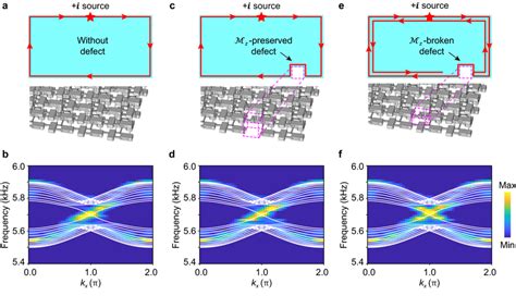 Topological Robustness Of The Chiral Edge States Against Defects A A Download Scientific