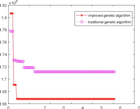 Figure 5 From Economic Optimal Scheduling Of Microgrid Based On Improved Genetic Algorithm