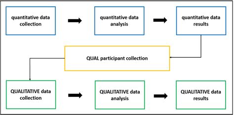Conceptual Process Of Explanatory Sequential Mixed Methods Design Download Scientific Diagram