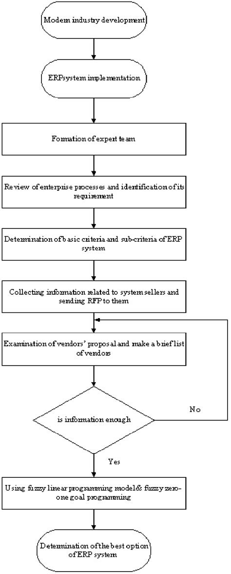 Proposed Flow Chart Of ERP System Selection Process Download Scientific Diagram