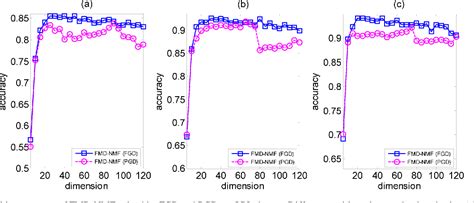 Figure 1 From Manifold Regularized Discriminative Nonnegative Matrix Factorization With Fast