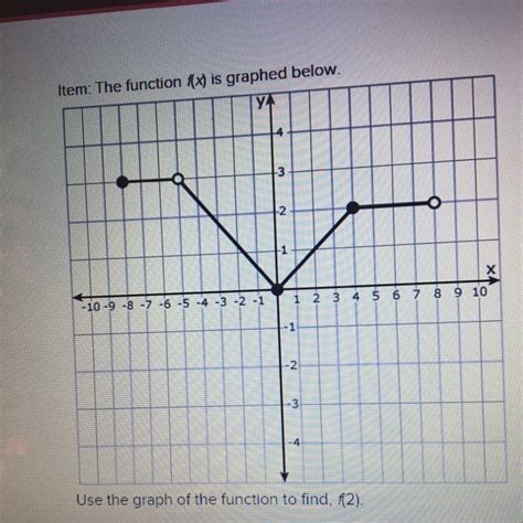 Use The Graph Of The Function To Find F2