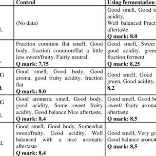Cup Test Score And Flavour Note Of Several Coffees From Download Scientific Diagram