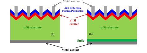 A P Type Si Solar Cell With No Bsf Layer Left And B P Type Si Download Scientific Diagram