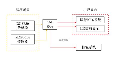 开源基于迪文T L智能屏的PID温控器方案 北京迪文科技有限公司