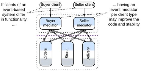Tipos De Backends For Frontends Bff