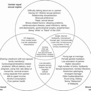 PDF Predictors Of Female Sexual Dysfunction A Systematic Review And Qualitative Analysis