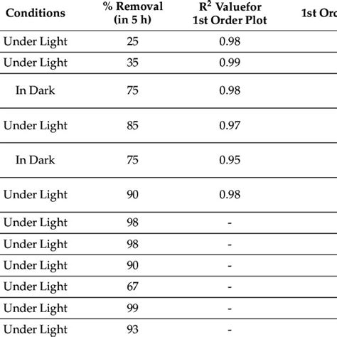 First Order Rate Constants Regression Values And Percentage Removal Download Scientific