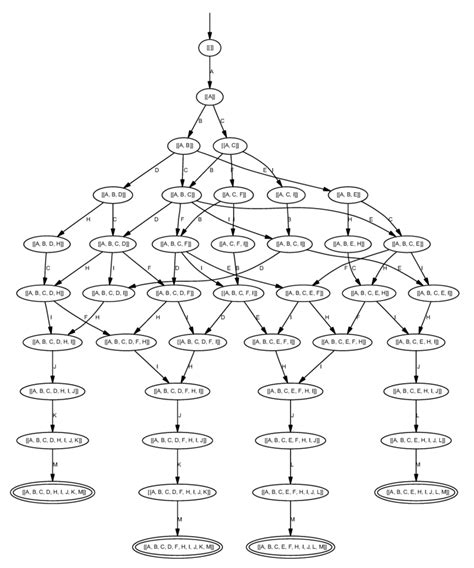 The Transition System Constructed By Prom Download Scientific Diagram