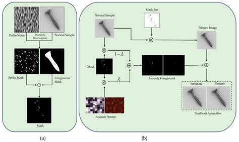 Industrial Image Anomaly Detection Via Self Supervised Learning With