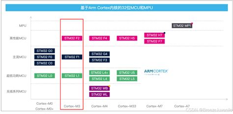 Stm32的相关简单介绍 Csdn博客 Stm32的相关简单介绍 Csdn博客