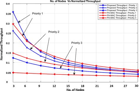 Normalized Throughput Same Backoff Period Download Scientific Diagram