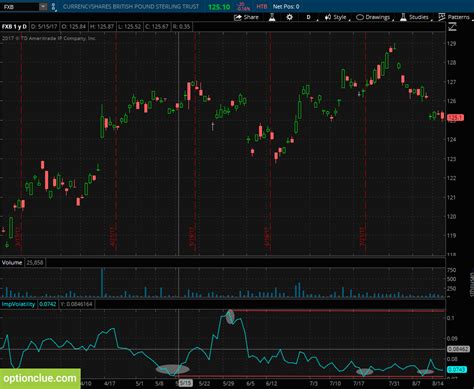 Implied Volatility And Vertical Spread Profitability Optionclue