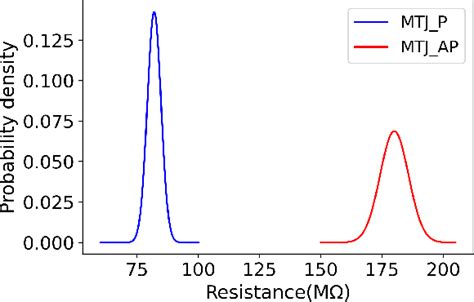 Figure 1 From Spin Orbit Torque Based Crossbar Array For Error Resilient Binary Convolutional