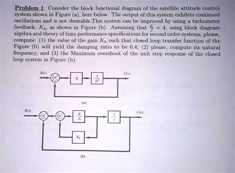 Problem 1 Consider The Block Functional Diagram Of The Satellite Attitude Control System Shown