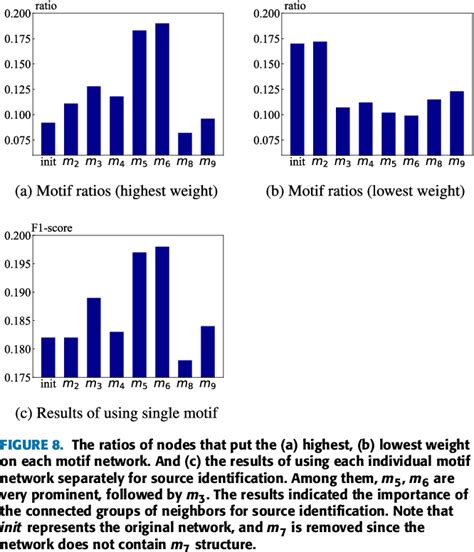 Figure 8 From Identifying Multiple Propagation Sources With Motif Based