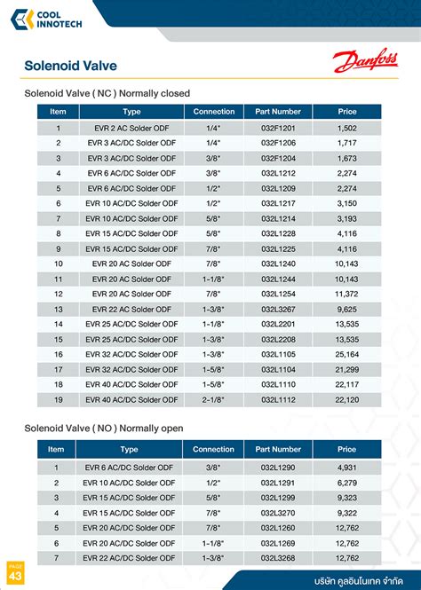 Solenoid Valve Danfoss Mysite