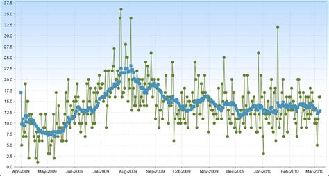 Java Trend Analysis Using Iterative Value Increments Stack Overflow