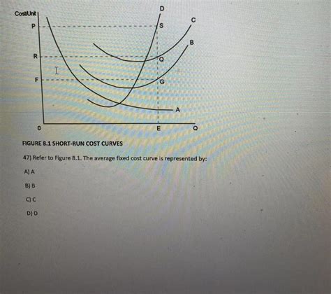 Solved D Cost Unit с P S B R I F G А 0 E Q Figure 81