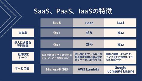 Saasとは―同じクラウドサービスでもpaas、iaasとは何が違うのか Shift Asia ソフトウェアテスト・品質保証