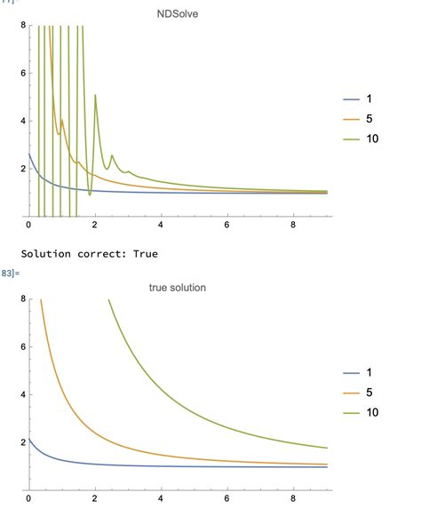 Calculus And Analysis How To Solve Frac Partial Partial T F I T B H I Int Infty