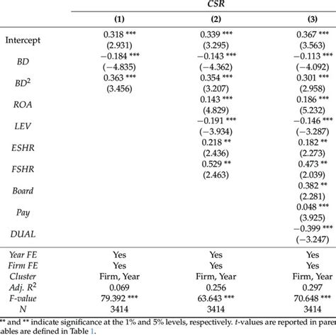 Nonlinear Relation Between Busy Directors And Csr Download
