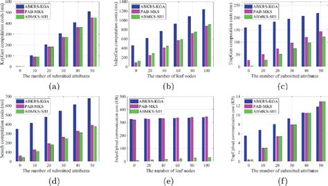 The Performance Comparison Between Our Scheme And Related Schemes