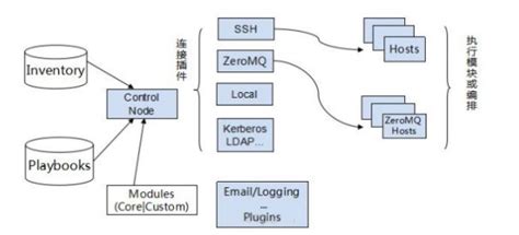 Ansible运维自动化