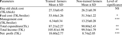 Cost And Profit Of Broilers Reared By Trained And Non Trained