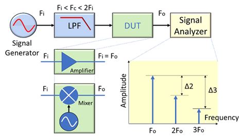 How To Characterize Rf Distortion Part 2 Making Distortion Measurements
