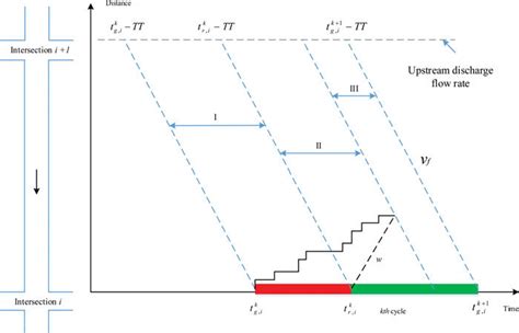 Figure Maximum Queue Length Estimation Based On Upstream Discharge