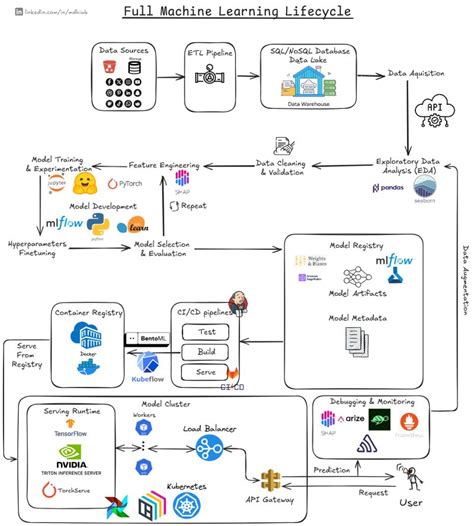 Mohamed Dhiab On Linkedin Machinelearning Datascience Ai Ml