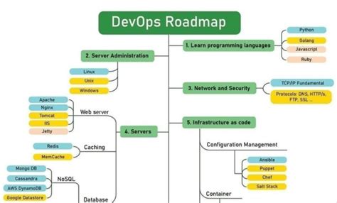 Build A Stellar Devops Portfolio With No Prior Experience Dev Community