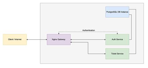 Diseñando Microservicios Con Expressjs Developing In Spanish