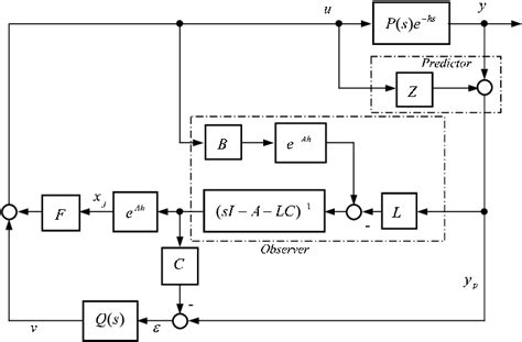 Figure 2 From Bridging Finite Spectrum Assignment And Smith Predictor