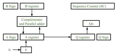 Multiplication Algorithm In Signed Magnitude Representation Geeksforgeeks