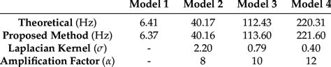 Identified Modal Frequencies And Analysis Parameters In The Beam Test