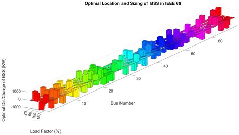 Optimal Planning Of Battery Swapping Stations Incorporating Dynamic