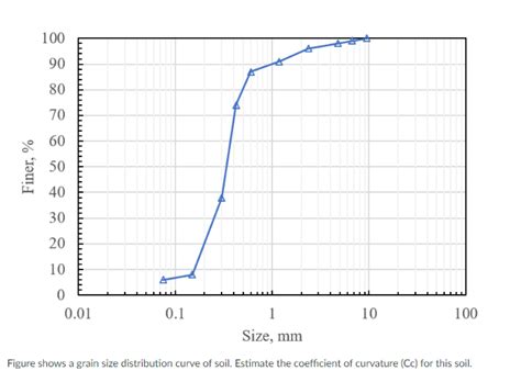 Solved Figure Shows A Grain Size Distribution Curve Of Soil Chegg Com
