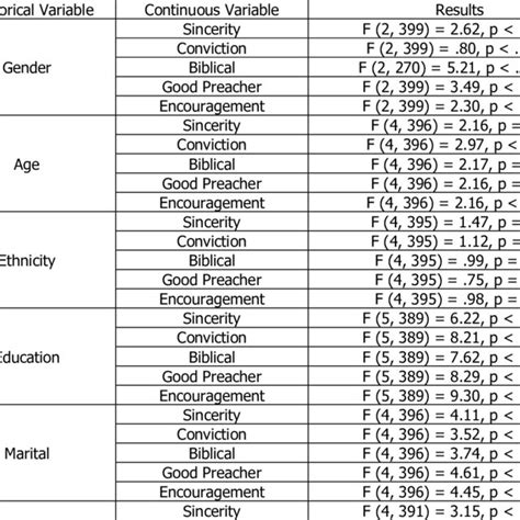 T Test And Anova Results For Demographic Variables X Exposure Categorical Download Table