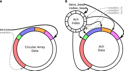 Logical Memory Structure For A Conventional Circular Buffer A And An Download Scientific